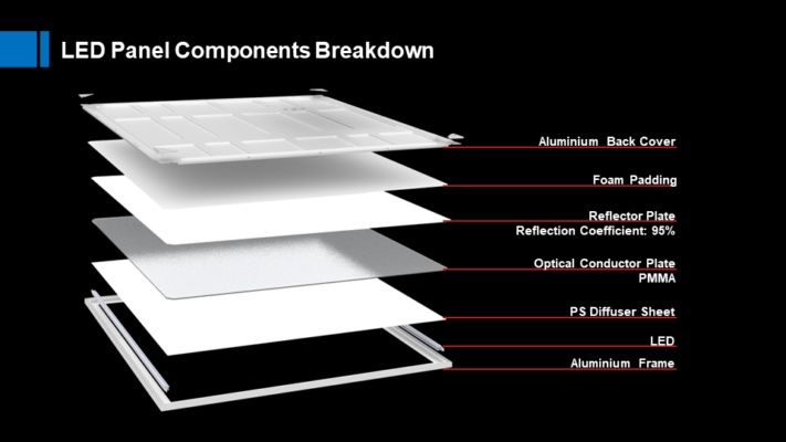 Ưu điểm của Đèn LED Panel: Lựa chọn giữa Panel Backlit và Panel Edgelit ...